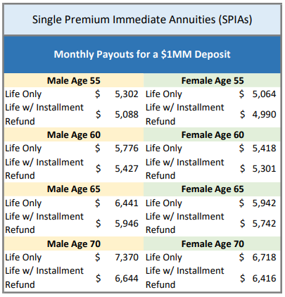 AgencyONE Fixed Annuity Rates: July 5, 2023