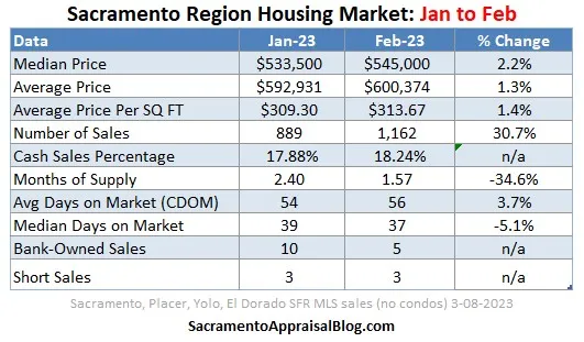Sacramento Real Estate Market Update