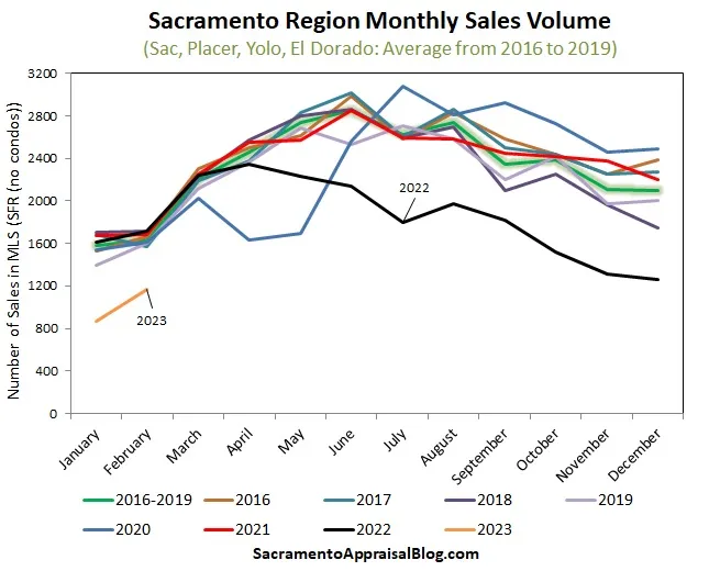 Sacramento Real Estate Market Update