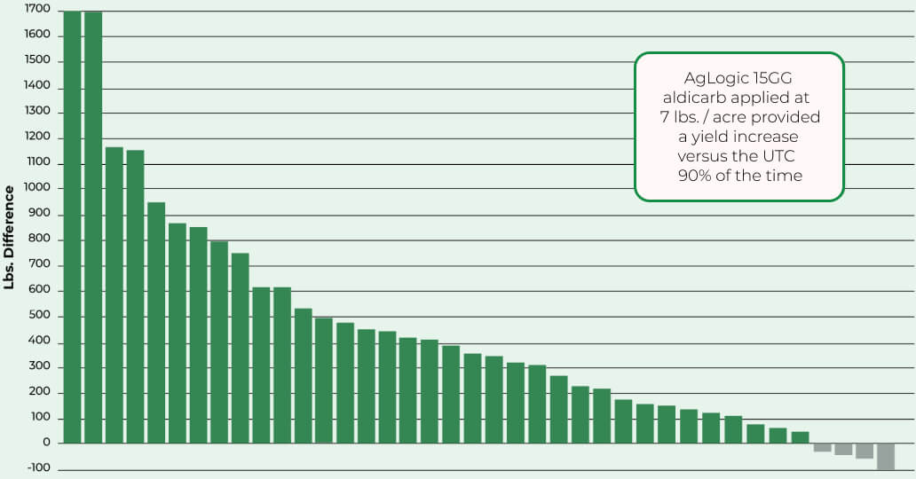 Invest in higher returns with AgLogic® 15GG aldicarb