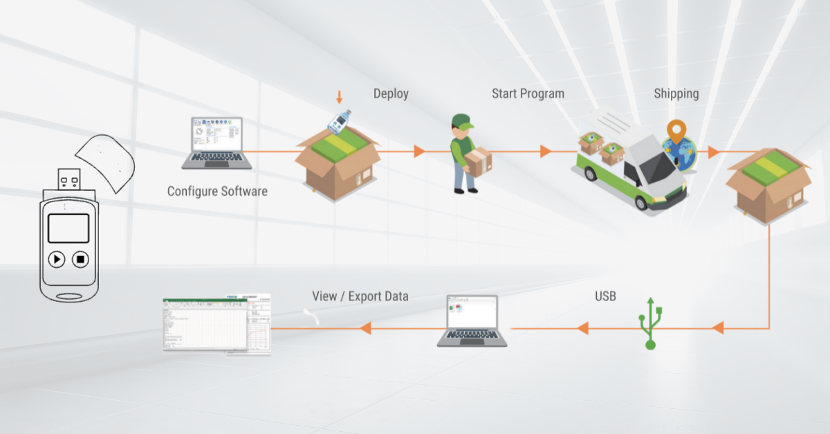 Shipping Perishable Goods? Monitor its temperature with live tracking!