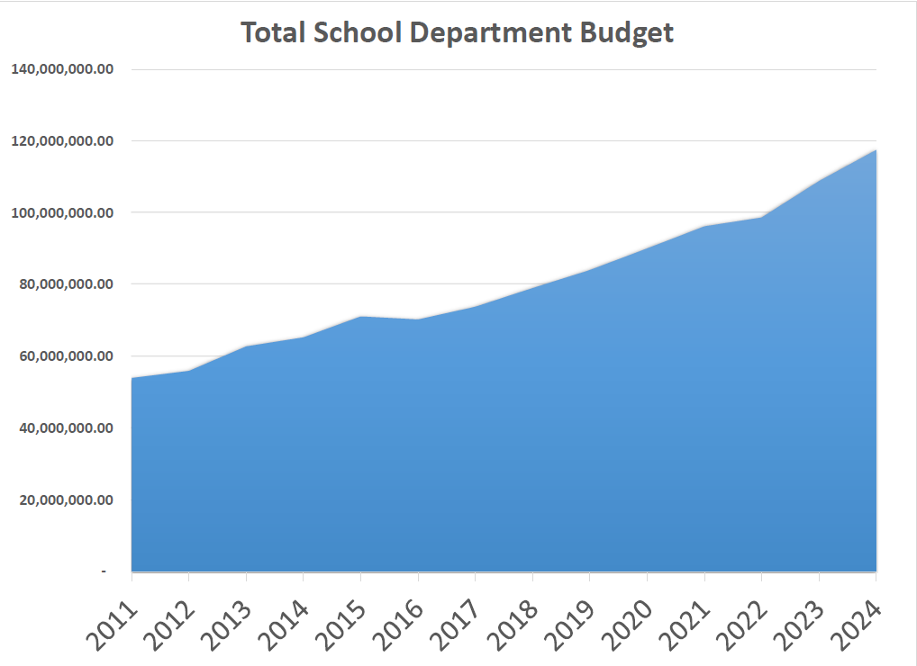 Mayor's new budget increases spending for schools