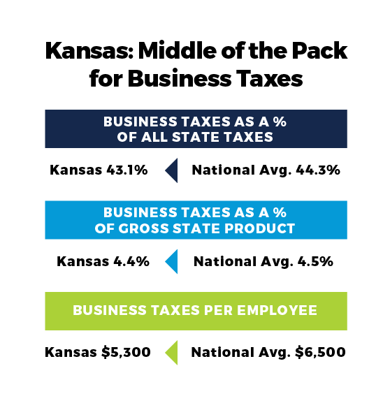 Understanding Kansas’ Economic Competitiveness Pt. 7: Taxation