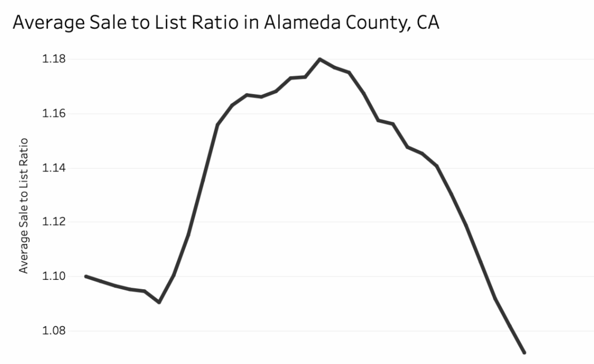 Current Market Update