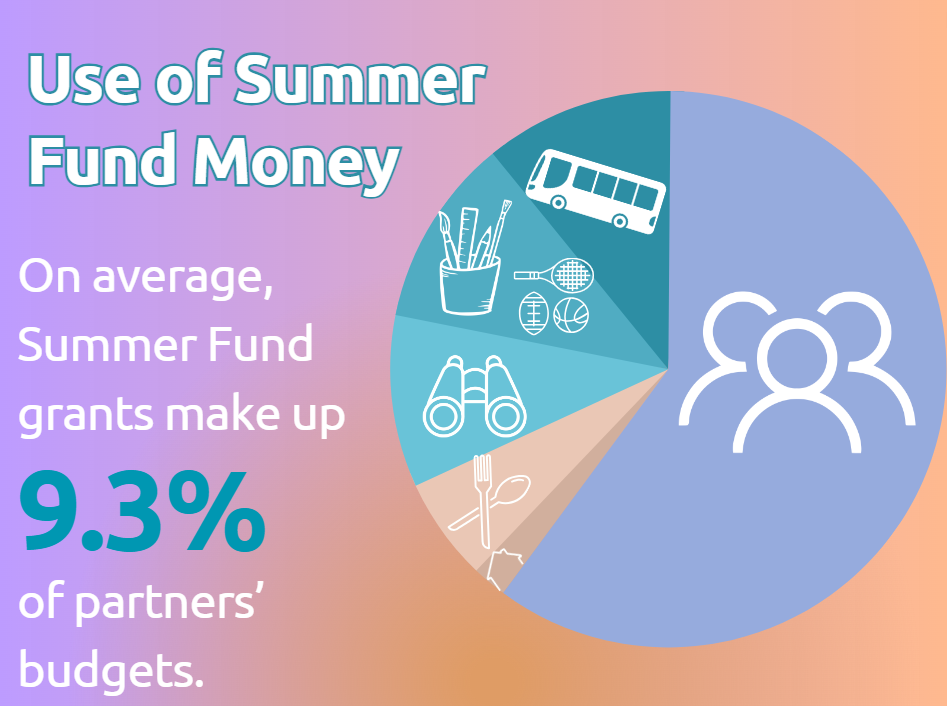 Summer Fund Fall Newsletter