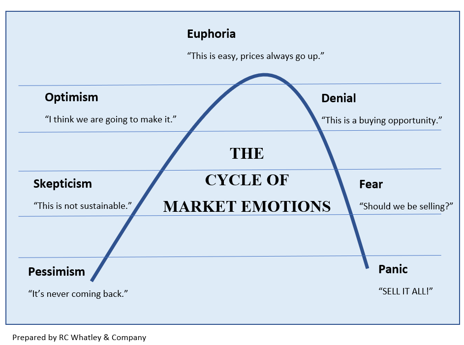 The Cycle of Market Emotions