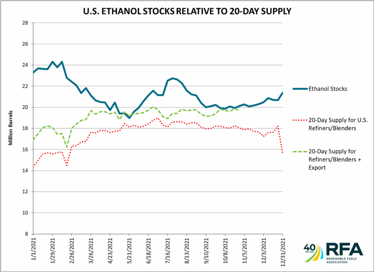 Weekly Ethanol Production for 12/31/2021