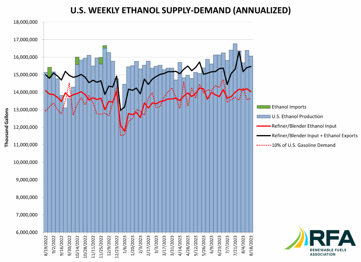 Weekly Ethanol Production for 8/18/2023