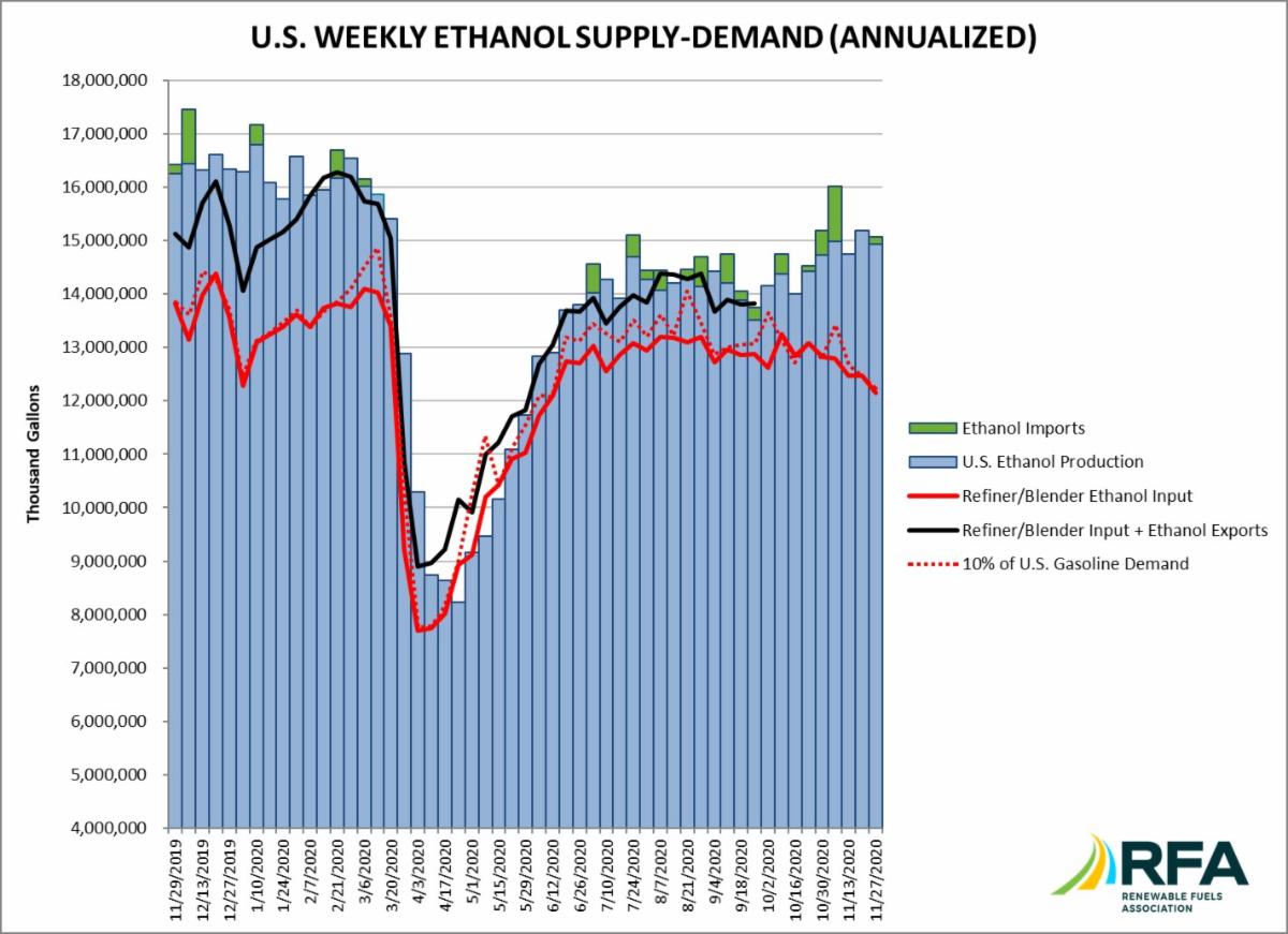 Weekly Ethanol Production for 11/27/2020