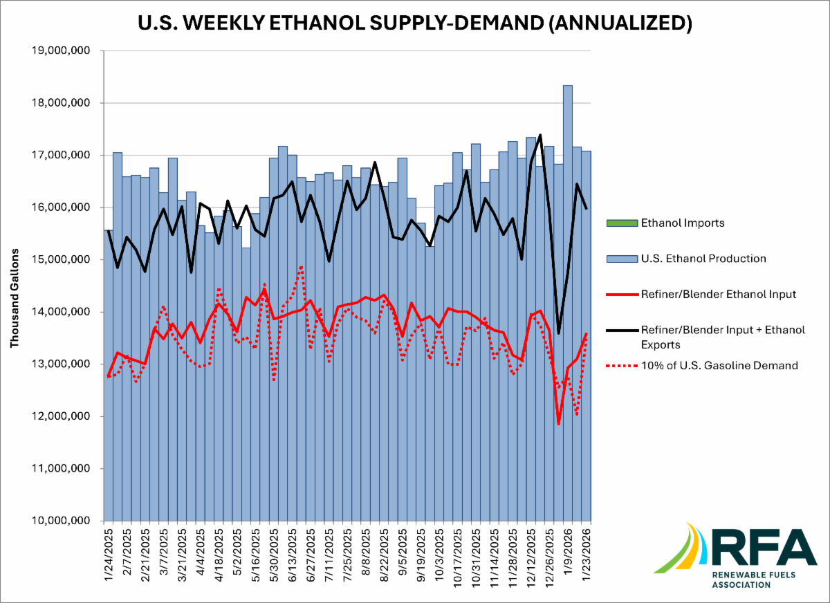 Weekly Ethanol Production for 1/23/2026