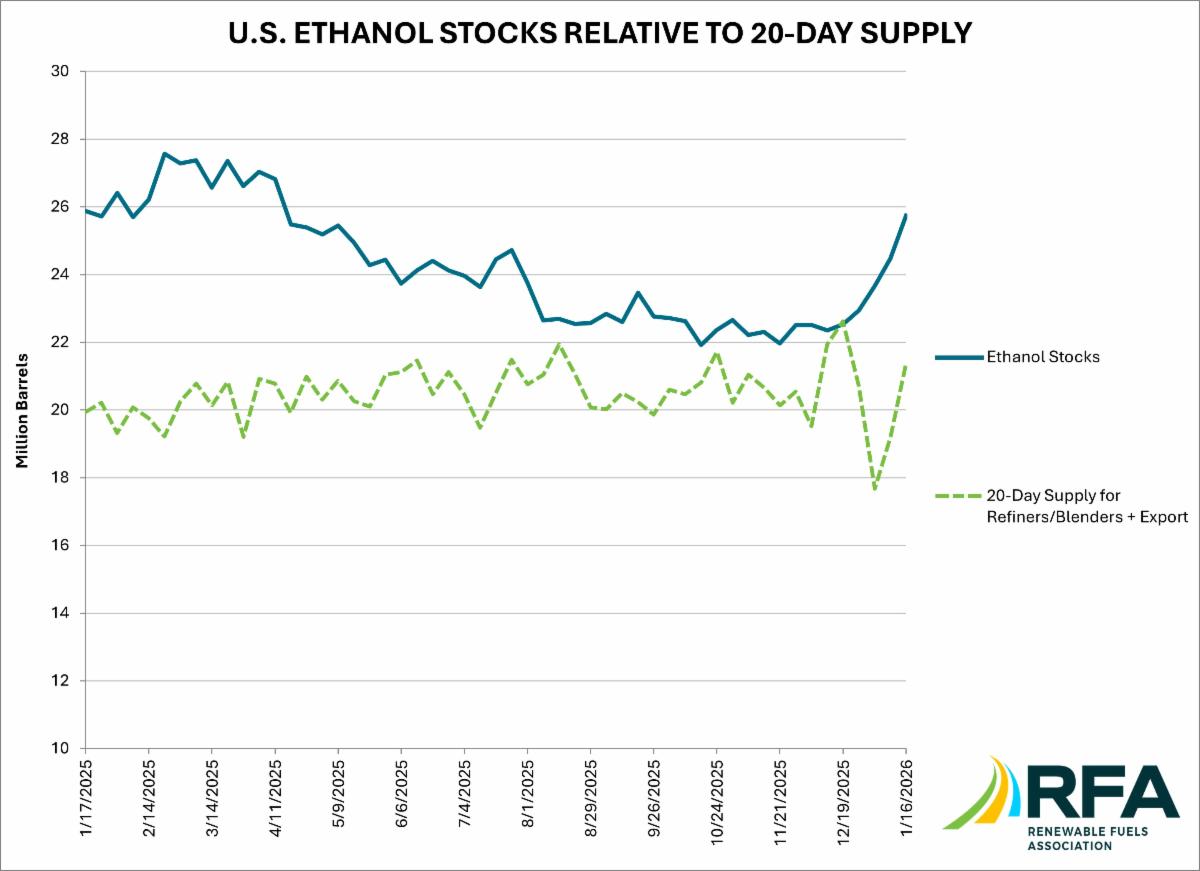 Weekly Ethanol Production for 1/16/2026