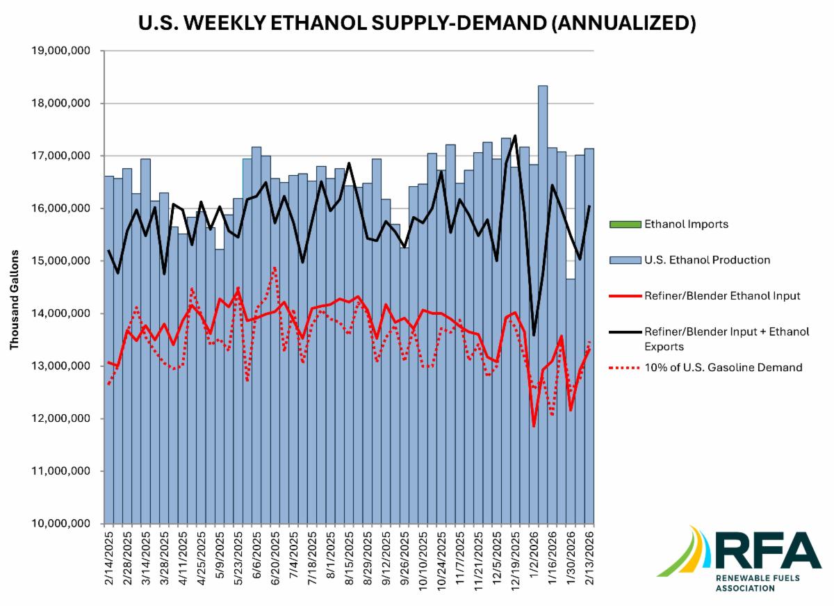 Weekly Ethanol Production for 2/13/2026