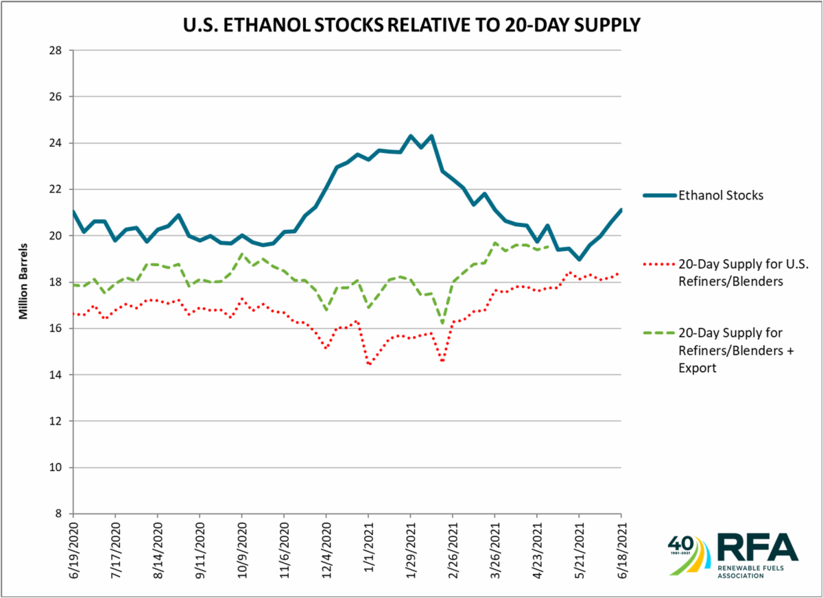 Weekly Ethanol Production for 6/18/2021