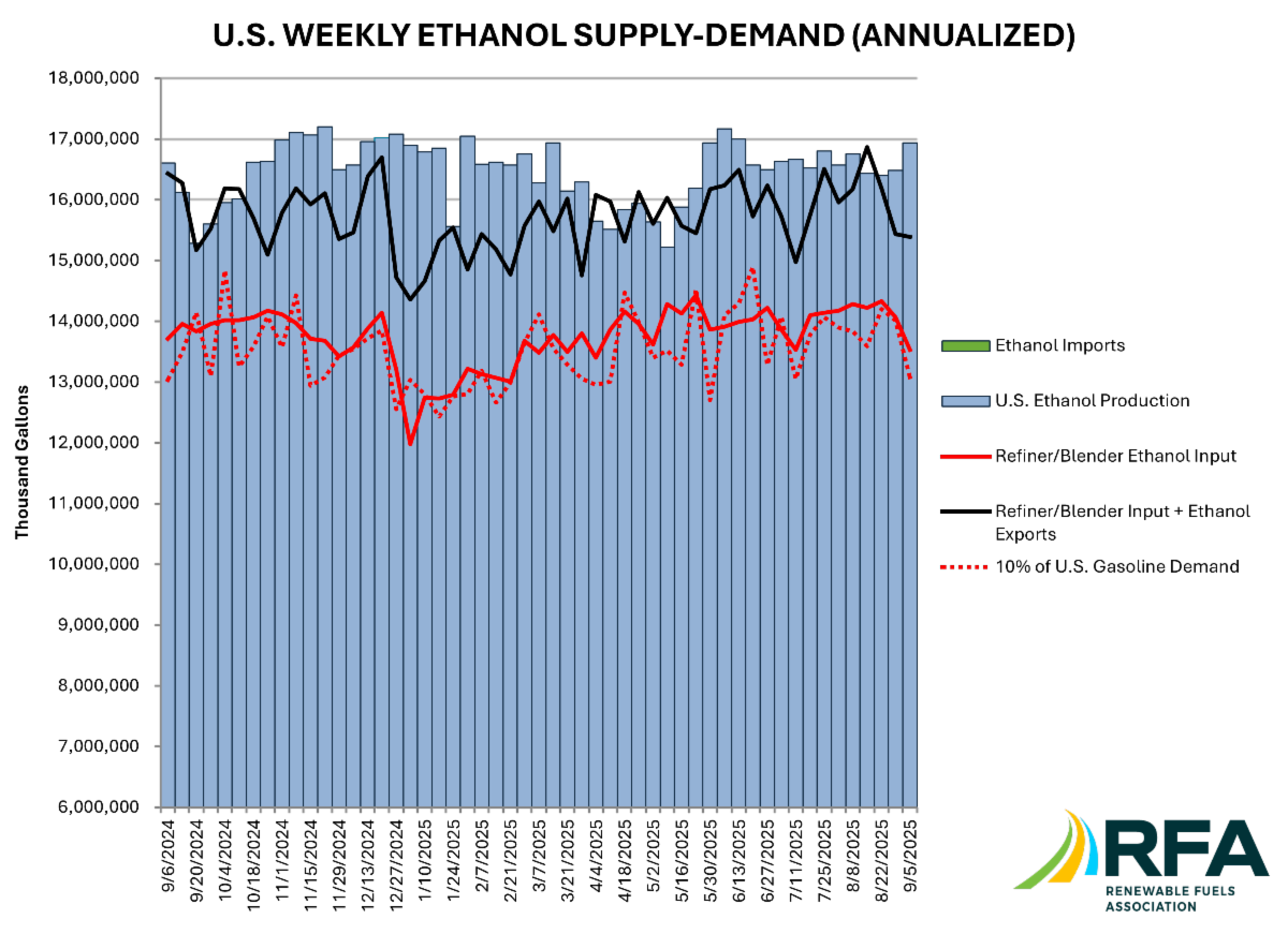Weekly Ethanol Production for 9/5/2025