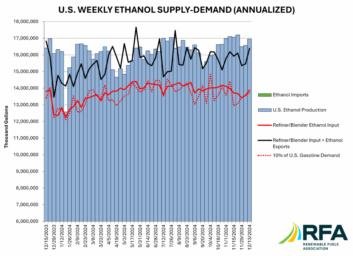 Weekly Ethanol Production for 12/13/2024 Weekly Ethanol Production for 12/13/2024