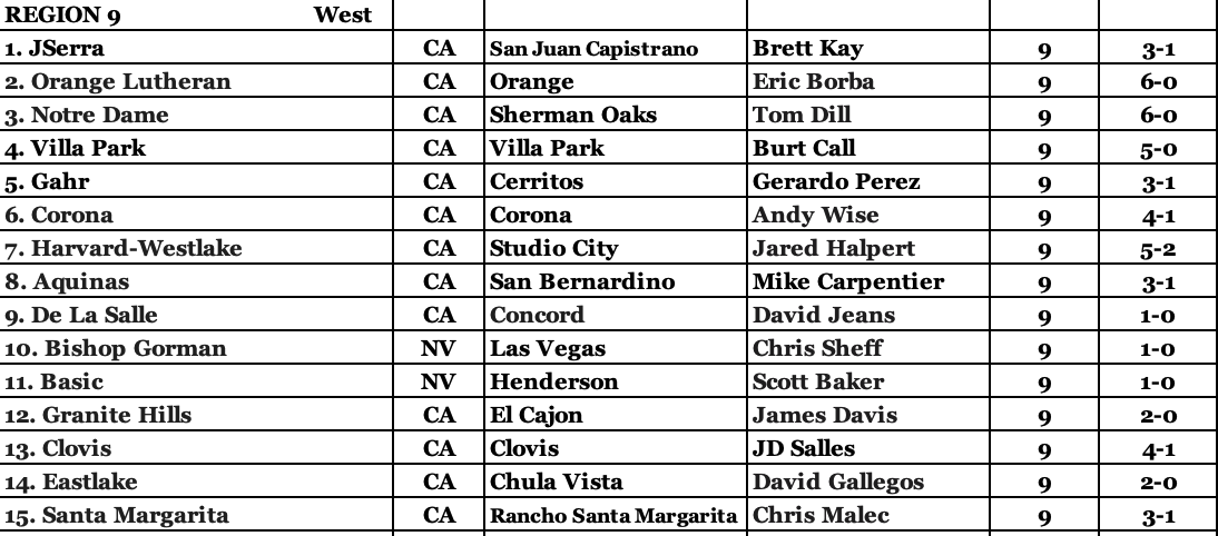 NHSBCA/Baseball America Regional Rankings For 3-5-23
