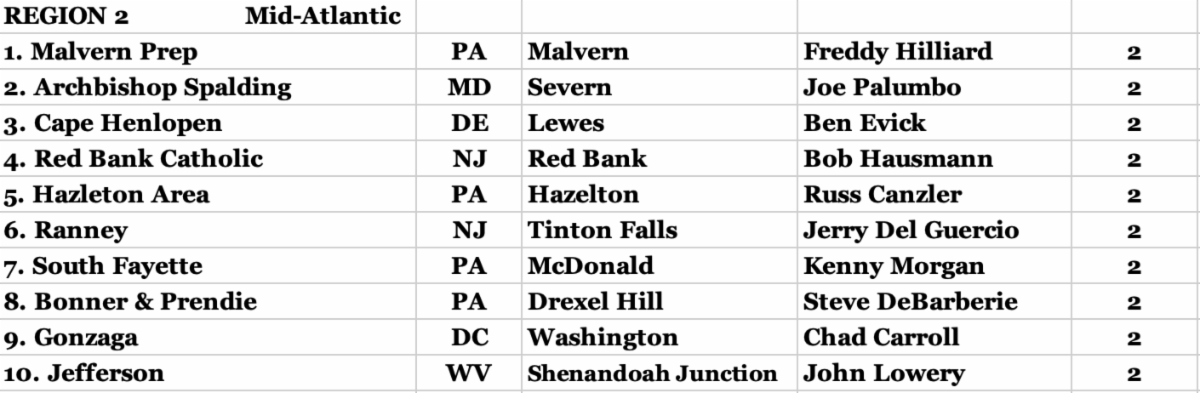 NHSBCA/Baseball America Regional Rankings For 3-5-23