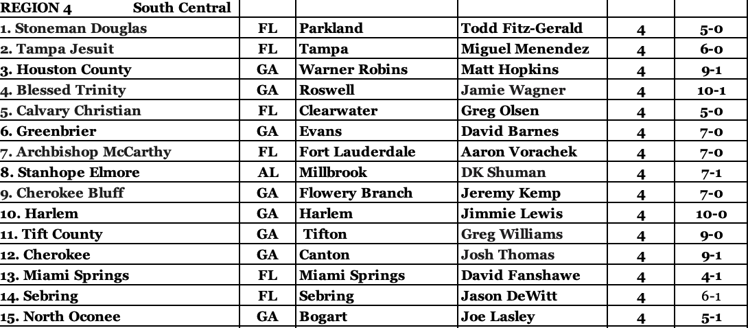 NHSBCA/Baseball America Regional Rankings For 3-5-23