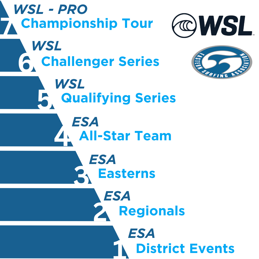 ESA's Pathway to Pro