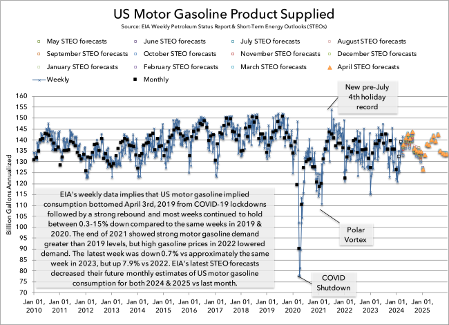 PRX - Motor Gasoline & Ethanol Demand Impact Update