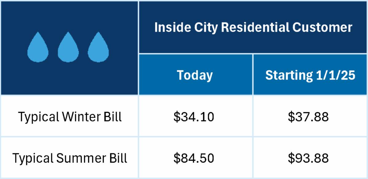 Year in Review, 2025 Water Rate Increase and Tiers Made Clear