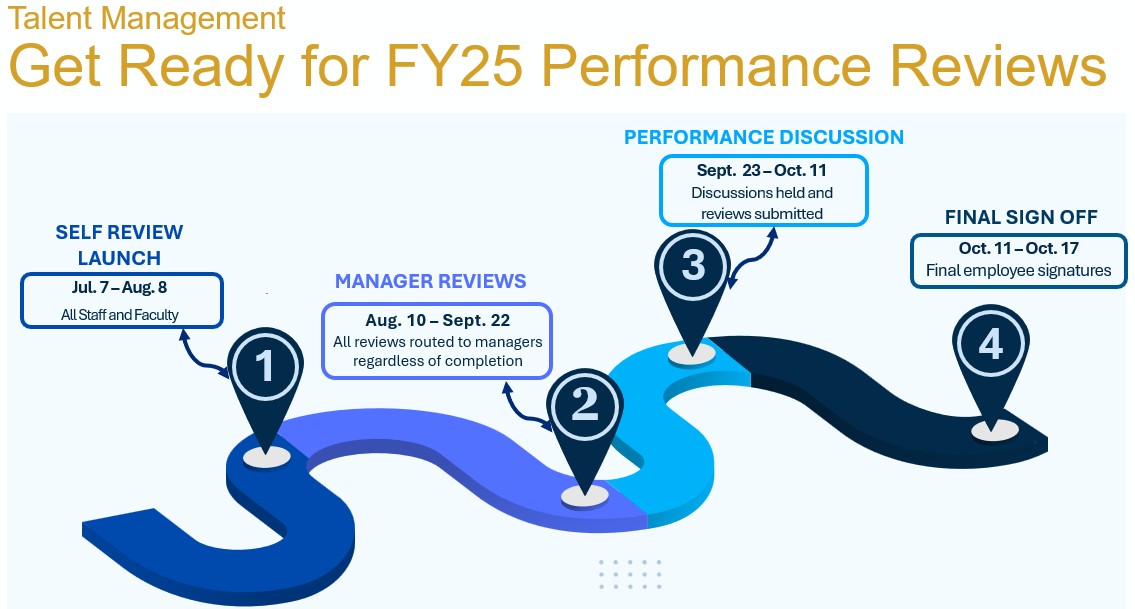 Get Ready for FY25 Performance Reviews | Register for Training on ...