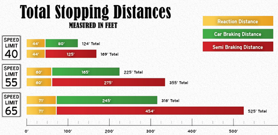 How many of your drivers are actively using the “4-second rule”?