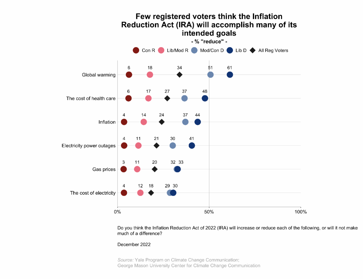 What do Americans think of the Inflation Reduction Act?