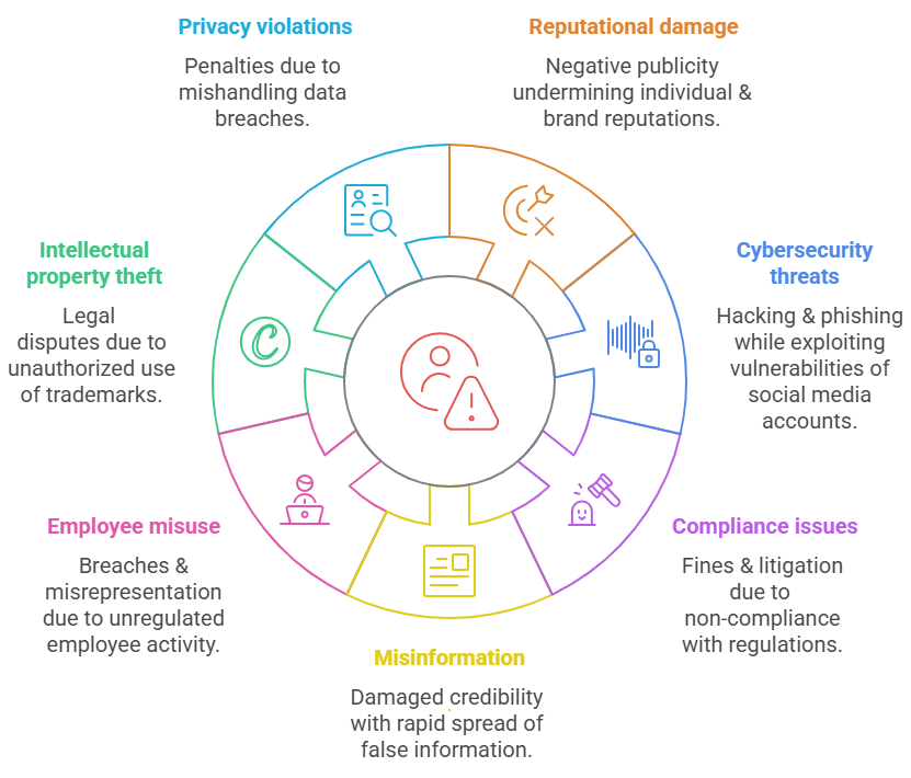 Staying ahead | Proactive Social Media risk management