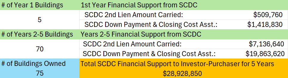 2.21.2025 Weekly Updates for SCDC Investor-Purchasers