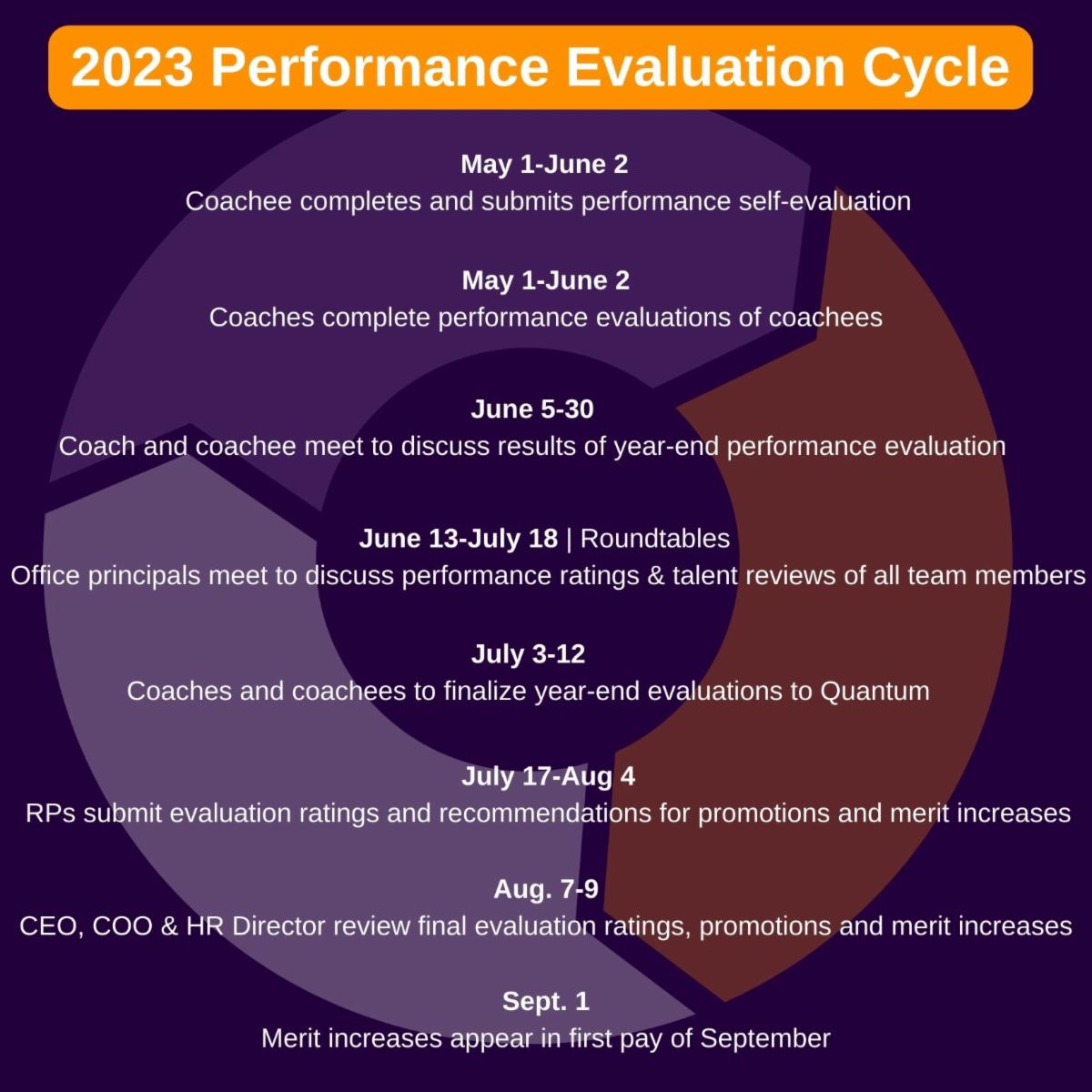 Your Performance Evaluation Cycle Begins May 1