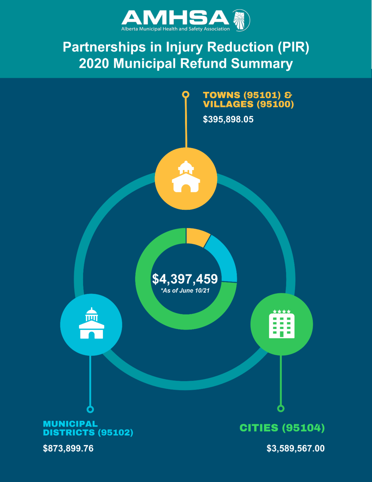 Municipal PIR Refund Summary