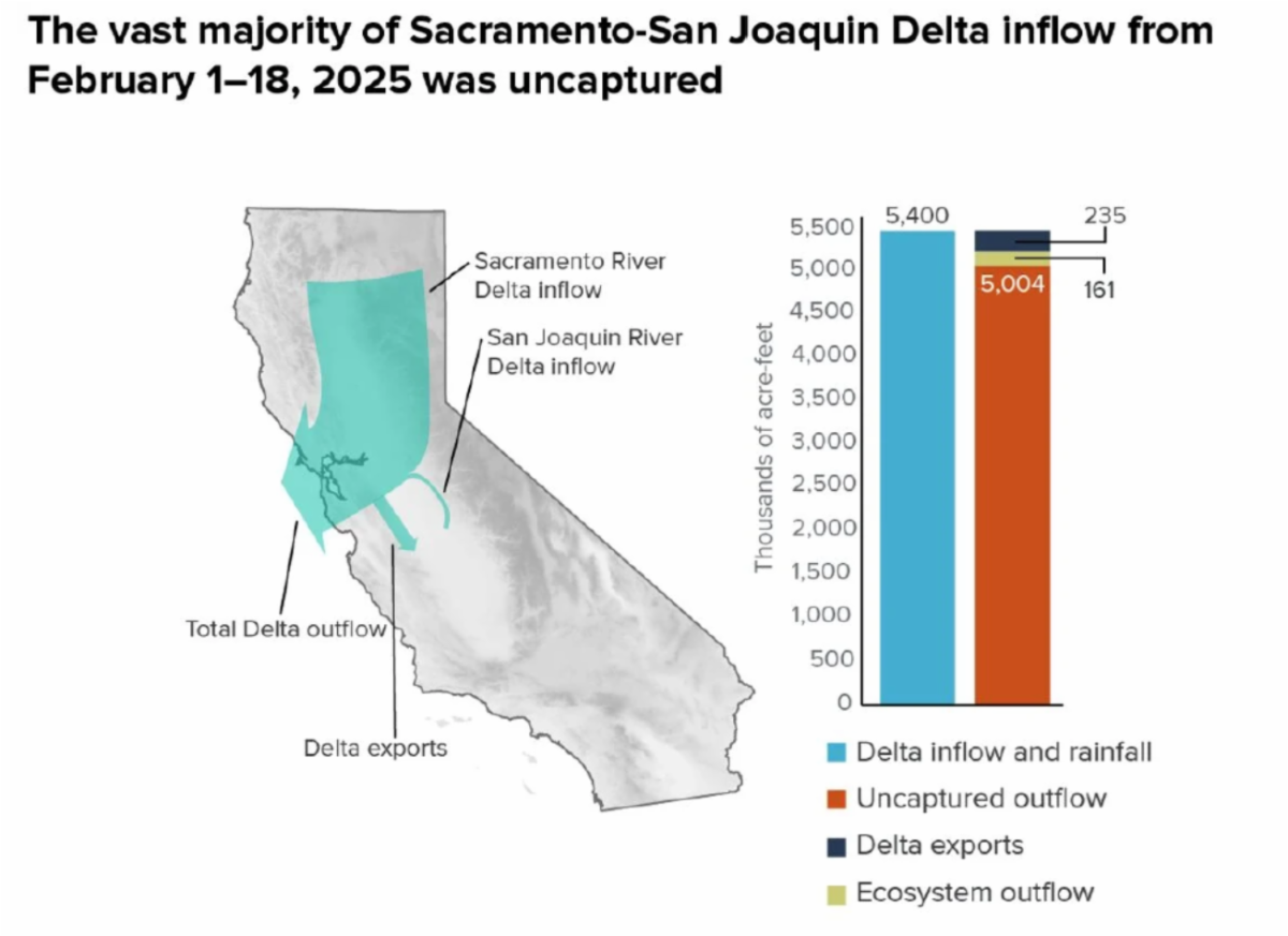 Just 4% of February Delta Flow Captured, COOL For Beef, Monthly Milk ...