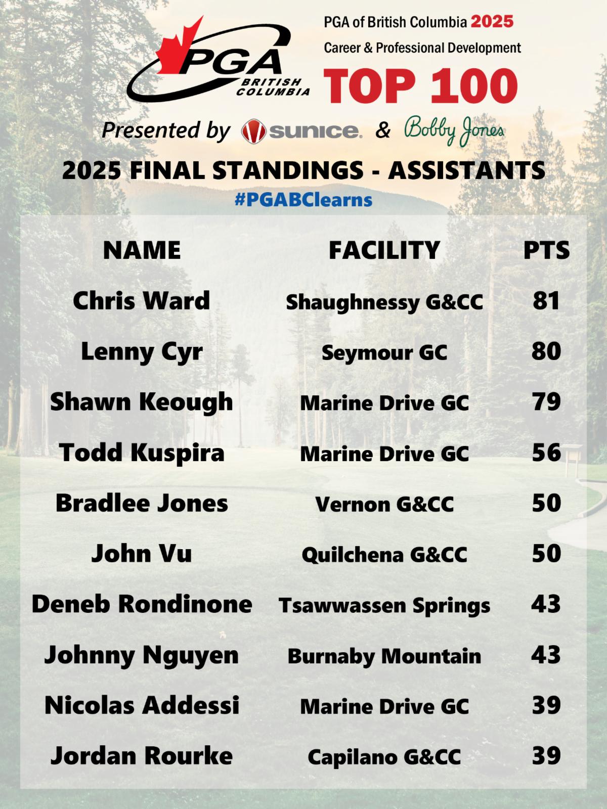 PGA of BC names 2025 Career & Professional Development Top 100 ...