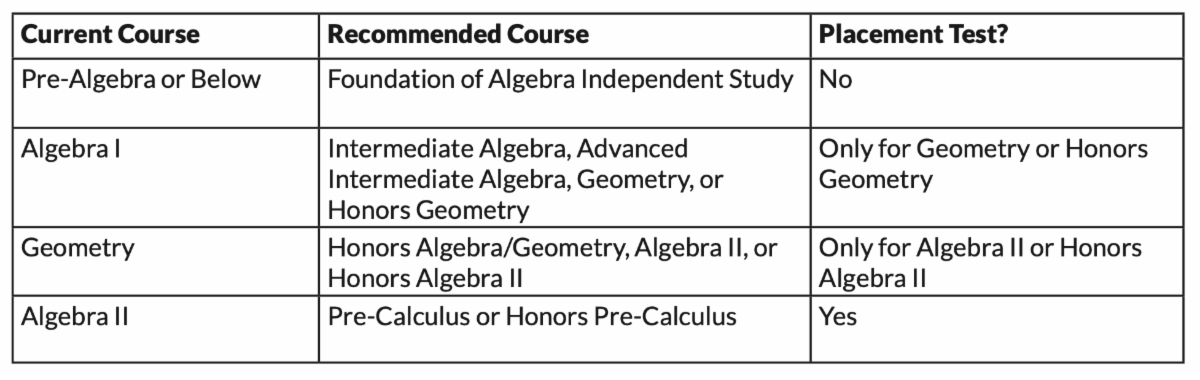SWCHS Placement Test Registration