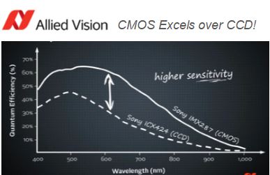 CCD vs CMOS industrial cameras - Learn how CMOS image sensors excel ...