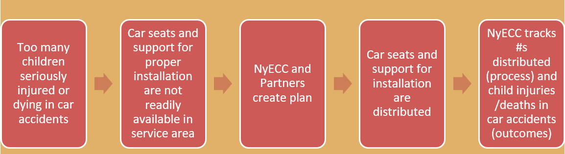 Impact Evaluation Summer Newsletter/Highlight: NyECC and Frameworks and Theories for Change