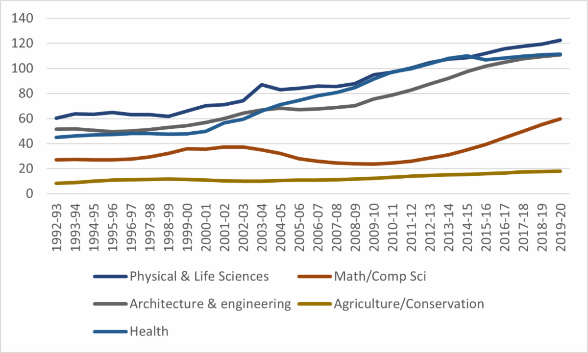 One Thought to Start Your Day: Fun With University Enrolment Data