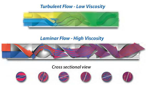Product uniformity & distribution with inline static mixers - Quickship ...