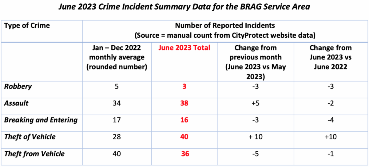 Monthly Crime Watch Update - June 2023