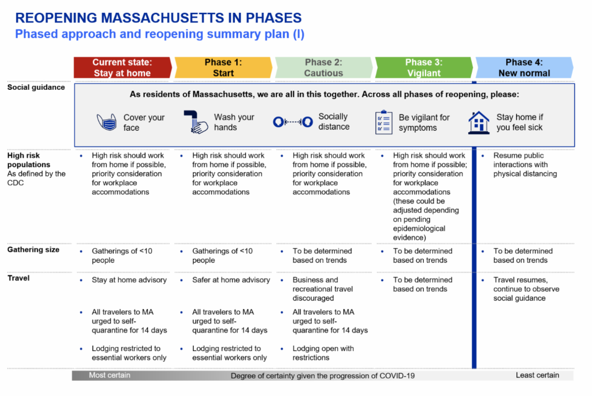Reopening Massachusetts: Guidance for Reopening