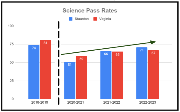 Our Latest SOL Scores Are In