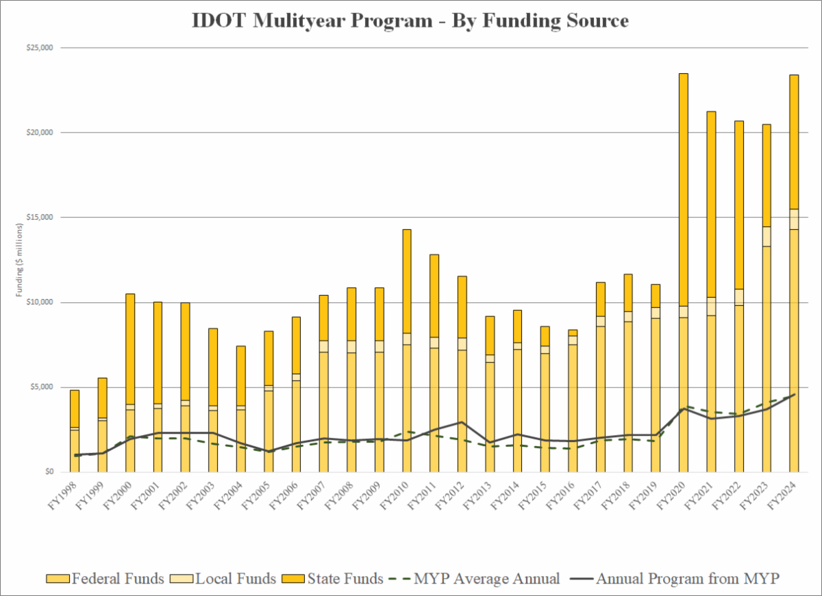 FY2024-2029 IL DOT Multi-Year Plan - Corrected Spreadsheet