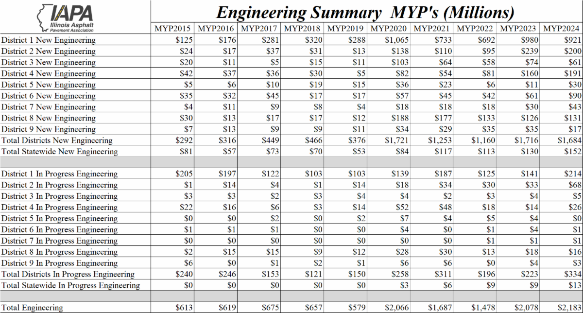 FY2024-2029 IL DOT Multi-Year Plan - Engineering Summary