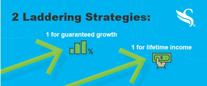 Two Laddering strategies with built-in guarantees