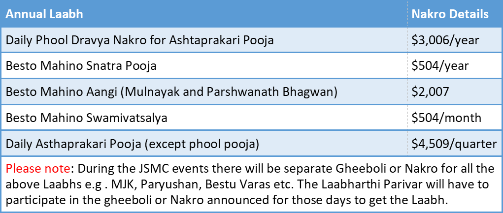 JAINA Convention, Annual and Besto Mahino Snatra Puja & Lunch ...