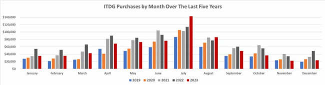 Independent Tire Dealers Group Announcement
