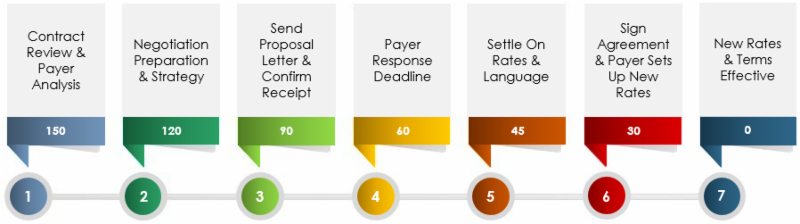 Payer Negotiation Timeline