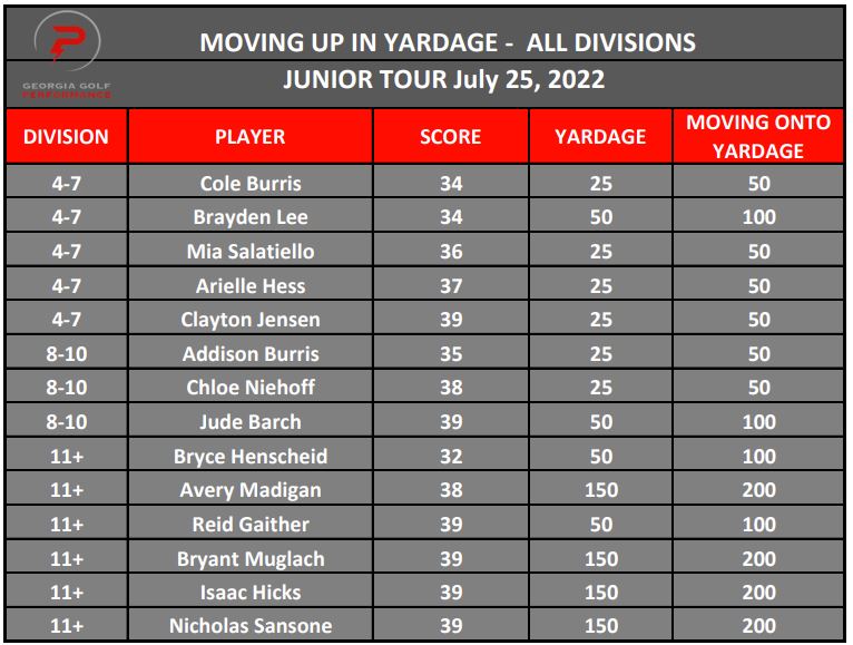 Georgia Golf Performance August 2022 NewsLetter
