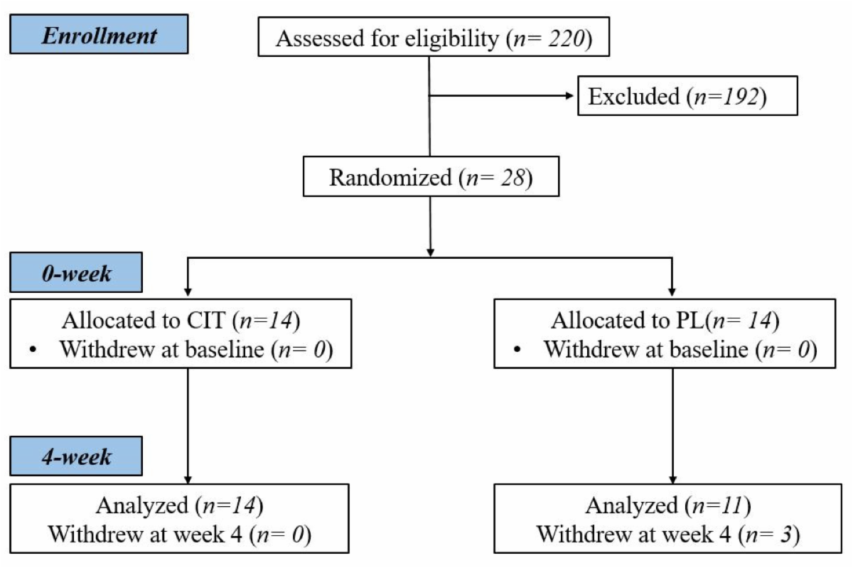 ️Effects of L-Citrulline Supplementation on Endothelial Function and Blood